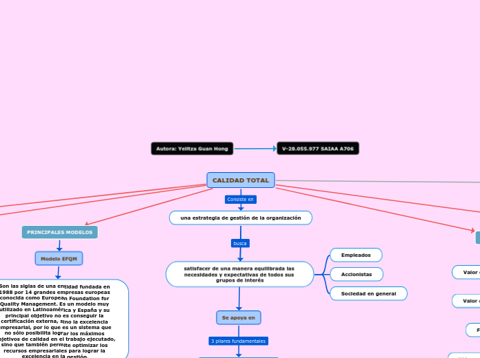 CALIDAD TOTAL - Mind Map